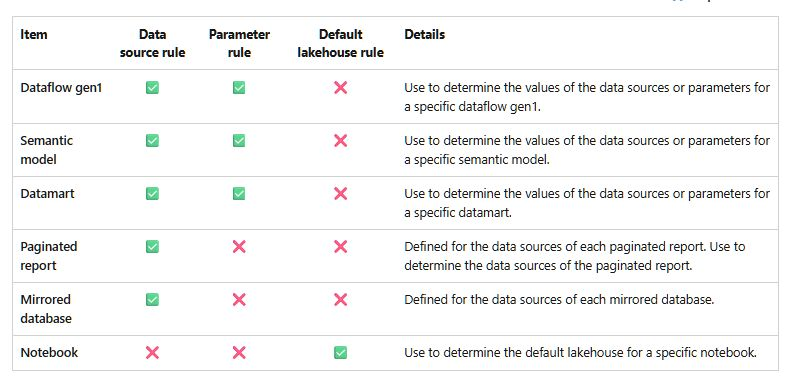 Fabric Deployment Pipeline Rule to set Data Pipeline Parameters - Power of Business Intelligence